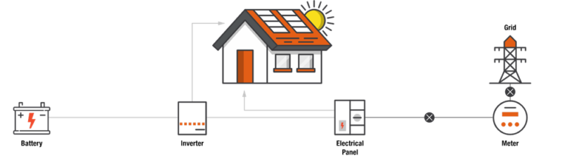 Solar Panel Battery Storage | Solar Battery Storage Installation